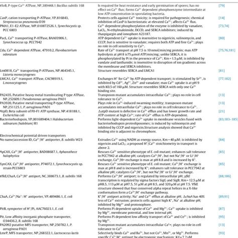 Crystal Structures Of Various Prokaryotic Calcium Binding Motifs A Download Scientific
