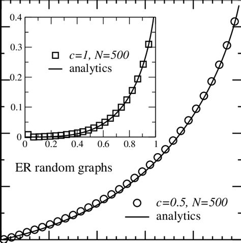 Large Deviation Rate Function Φs Of Er Random Graphs With Average
