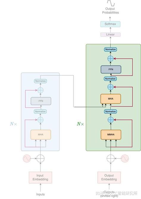 通过7个版本的attention的变形，搞懂transformer多头注意力机制 知乎
