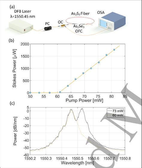 A Schematic Of The All Fiber Chalcogenide Ring Laser Pc Download Scientific Diagram