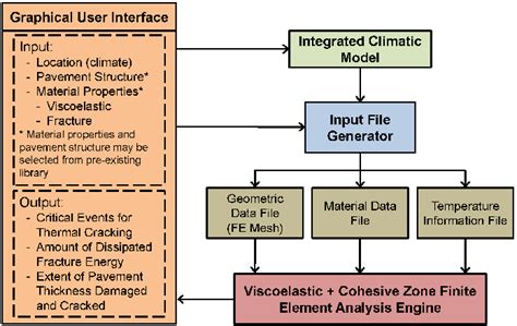 Flowchart Of Interaction Between GUI And Analysis Modules Download Scientific Diagram