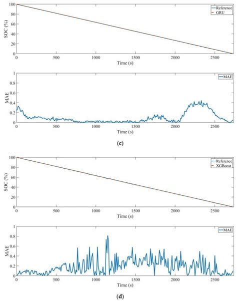 Hybrid Estimation Method For The State Of Charge Of Lithium Batteries