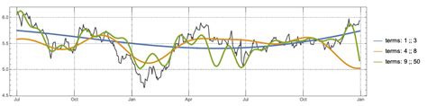 Fourier Analysis Decomposition Of A Time Series Into Sinusoids Mathematica Stack Exchange