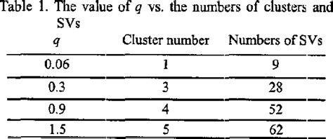 Table 1 From A Validity Guided Support Vector Clustering Algorithm For Identification Of Optimal