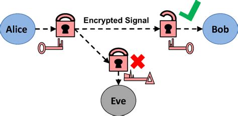 Communication Scenario Of Interest Alice Is The Transmitter With Bob