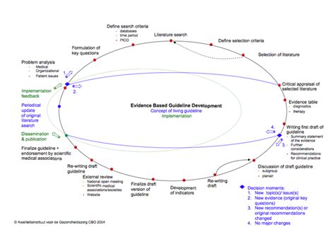 Diagram Of Cbo Evidence Based Guideline Development Process Download
