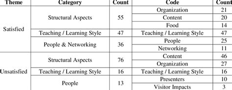 Themes Categories Codes And Counts Of The Qualitative Data Download