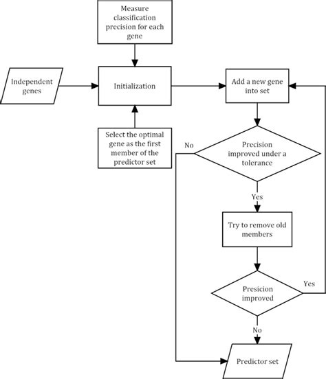 flow chart of stepwise character selection based on rf download scientific diagram