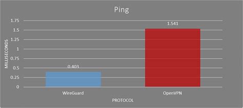 openvpn or wireguard which protocol is better