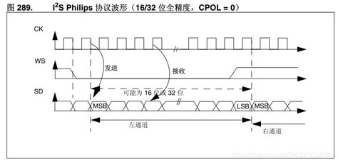 【audio】i2s传输pcm音频数据分析总结（二） audio i2s csdn博客