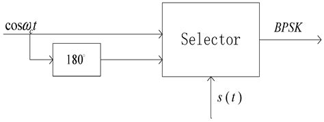 Algorithms Free Full Text Code Synchronization Algorithm Based On Segment Correlation In