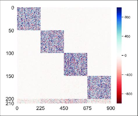 Heatmap Visualization Of The Corresponding Sparse Coefficients