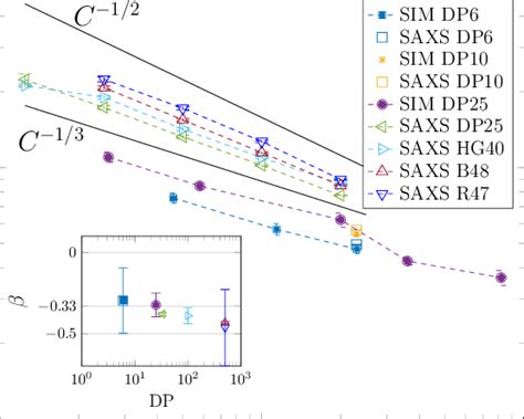 Correlation lengths ξ extracted from both SAXS and MD simulations as Download Scientific