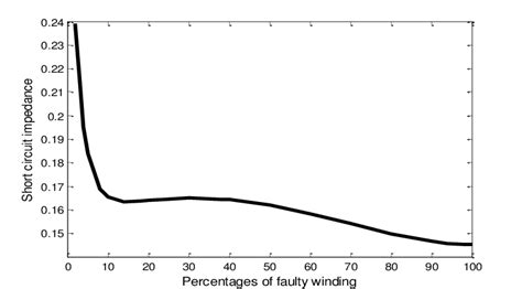 Short Circuit Impedance Of The Three Phase Three Winding Transformer At