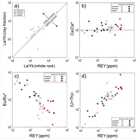 223 Questions With Answers In TRACE ELEMENTS Science Topic