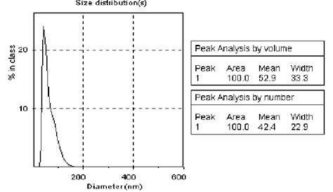 Size Distribution Function Of Dipalmitoyl Phosphatidyl Choline
