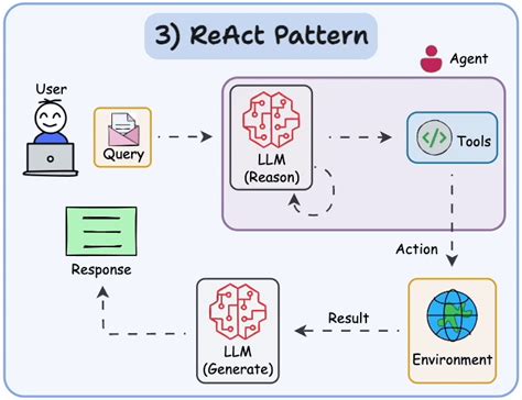 Implement React Agentic Pattern From Scratch