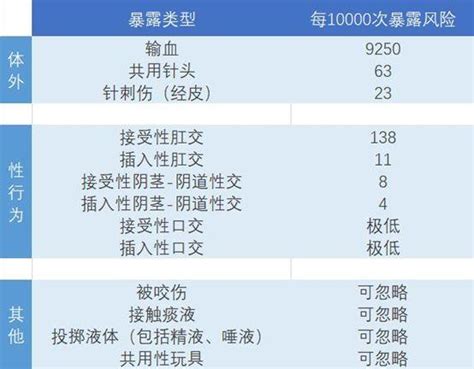 为什么肛交容受方感染hiv的风险那么高 知乎