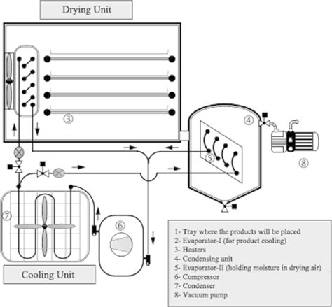 The Flow Chart Of The Freeze‐drying System Download Scientific Diagram