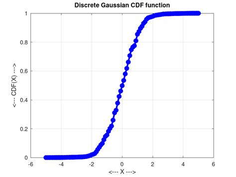Histogramdiscretetest