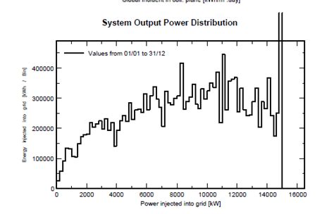 Pvsyst System Output Power Distribution Graph Values Are Way Too High