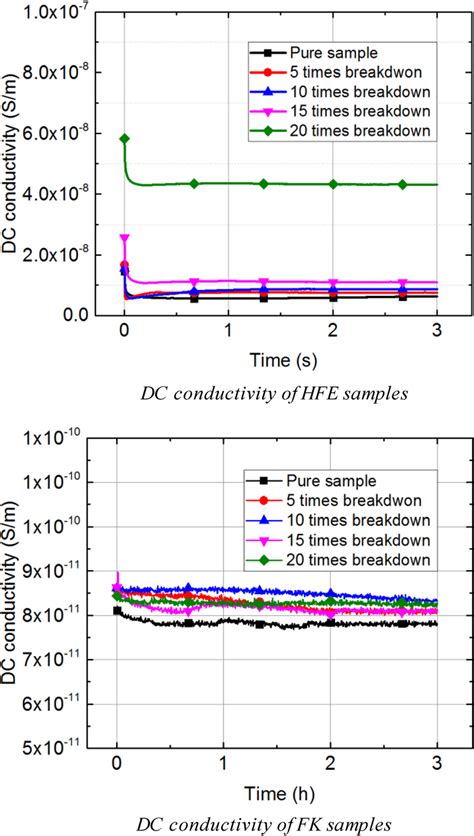 Dc Conductivity Of Different Numbers Breakdown Download Scientific