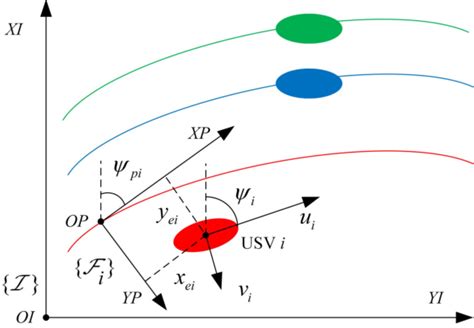 Figure 1 From Coordinated Path Following For Multiple Underactuated