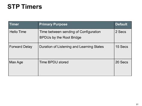 Networking And Scripting Spanning Tree Protocol Ppt