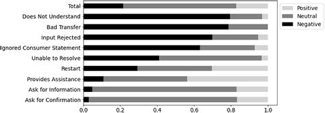 Actionable Conversational Quality Indicators For Improving Task