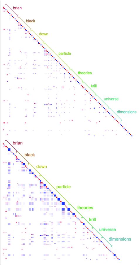 Comparing Conceptual Recurrence Plots With Regular Vs Proportionally Download Scientific