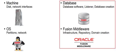 Soa Suite 12c In Docker Containers Only A Couple Of Commands No Installers No Third Party