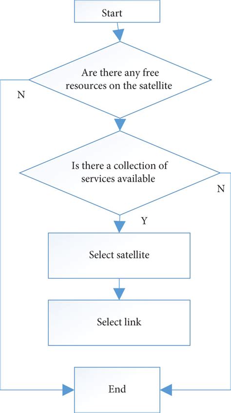 Flow Chart Of The Machine Learning Scheduling Module Download