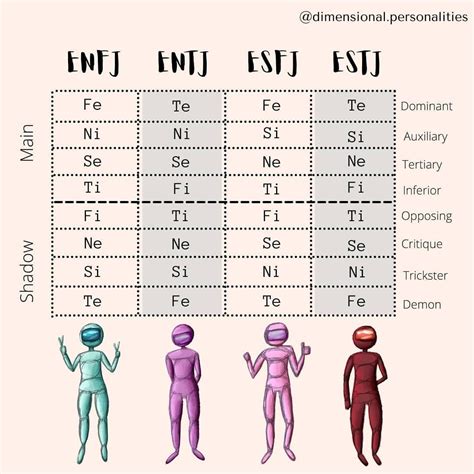 Cognitive Functions Of Enfj Entj Esfj Estj