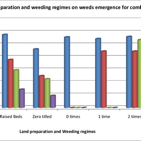 The Effects Of Land Preparation And Weeding Regime On Weed Count And Download Scientific