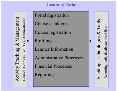 E Learning Technology Framework Portals A Portal Functionality