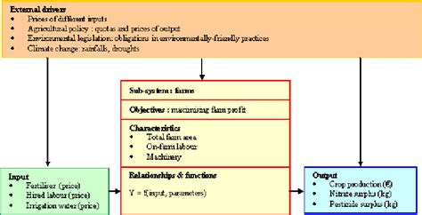 From Input Variables To Production Level To Pressures An Example For Download Scientific