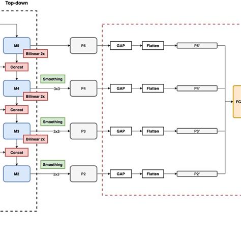 The Architecture Of The Binary Classifier Extending Resnet50with Fpn Links Download