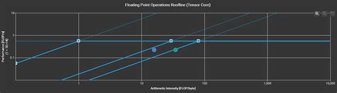 Roofline Tensor Core Should Be Half But Not Float Nsight Compute NVIDIA Developer Forums