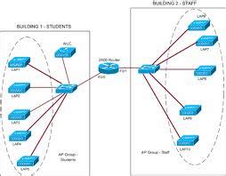 What Is A VLAN How To Setup A VLAN On A Cisco Switch CiscoForAll