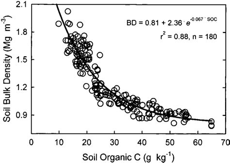 Relationship Between Soil Bulk Density And Soil Organic C Download Scientific Diagram