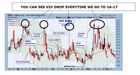 Vix Fear Index Chart How To Trade Vix