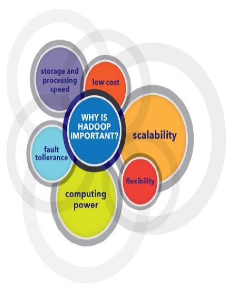 Importance Of Hadoop Download Scientific Diagram