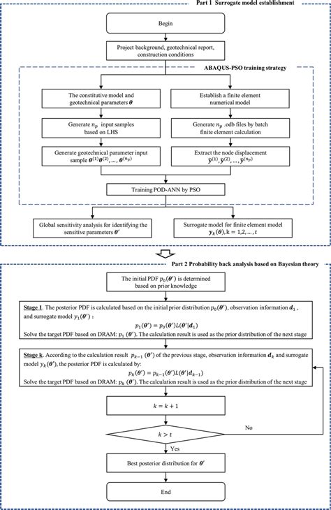 Proposed Framework Based On The Surrogate Model And Bayesian Theory