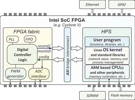 basic internal modules of intel soc package e g cyclone v used to download scientific