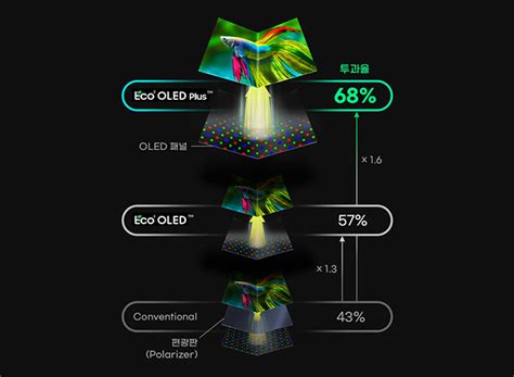 삼성디스플레이 제품기술 Oled Display