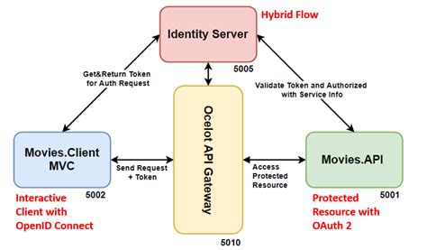 Securing Microservices With Identityserver4 Oauth2 And Openid Connect Fronted By Ocelot Api