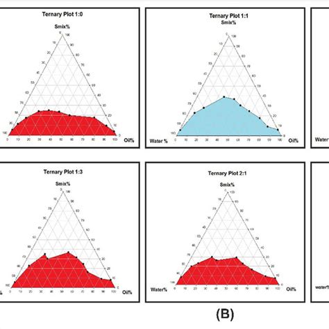 A Appearance Of Turbidity During Phase Titration B Psuedoternary