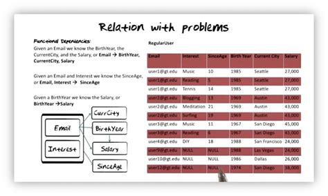 Normalization Omscs Notes