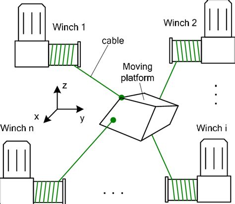 Structure Of The Cable Driven Parallel Robot Cdpr Download