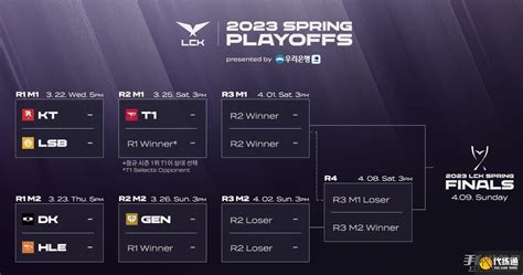 《lol》2023lck春季赛季后赛赛程